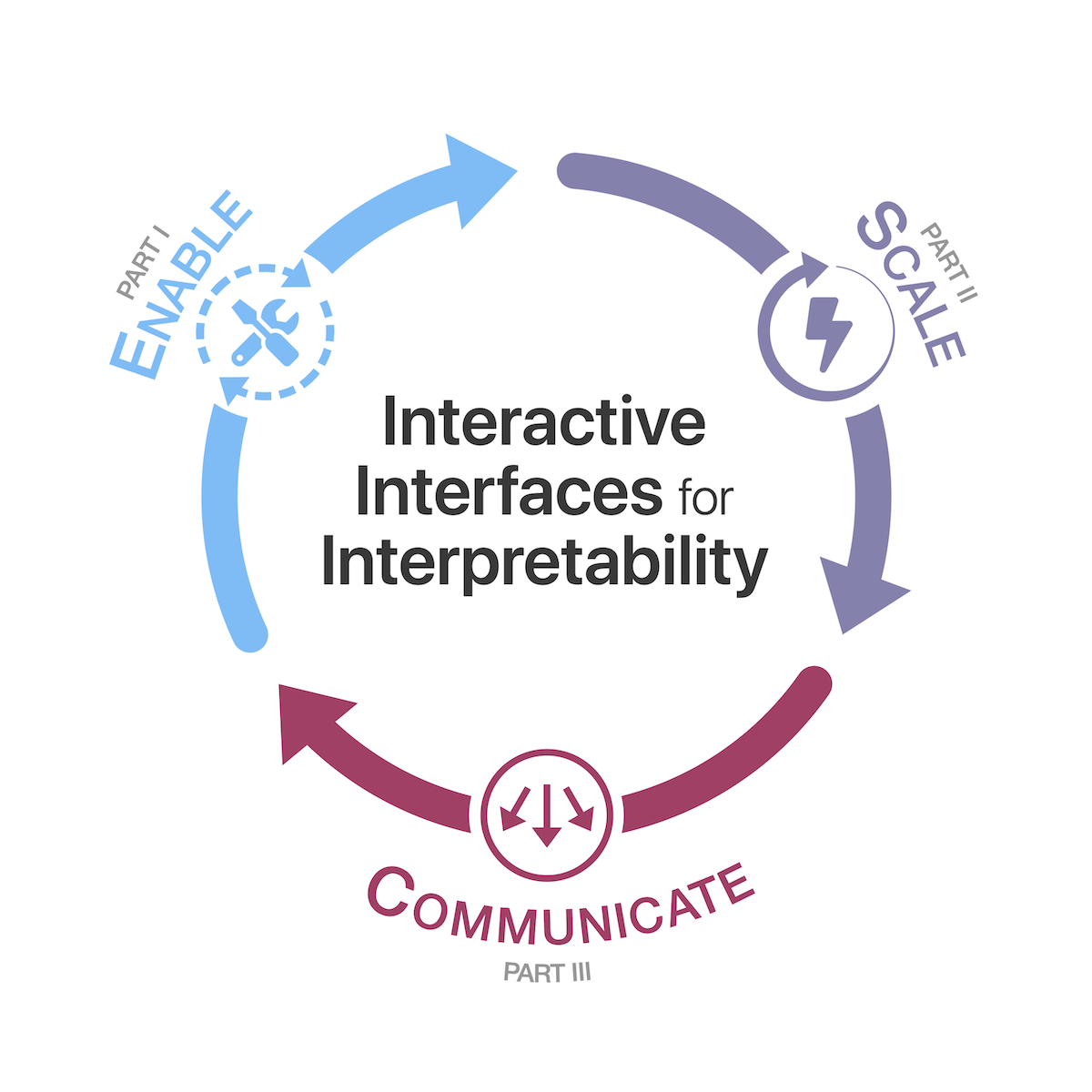 Interactive Scalable Interfaces For Machine Learning Interpretability — Taiwei Shi